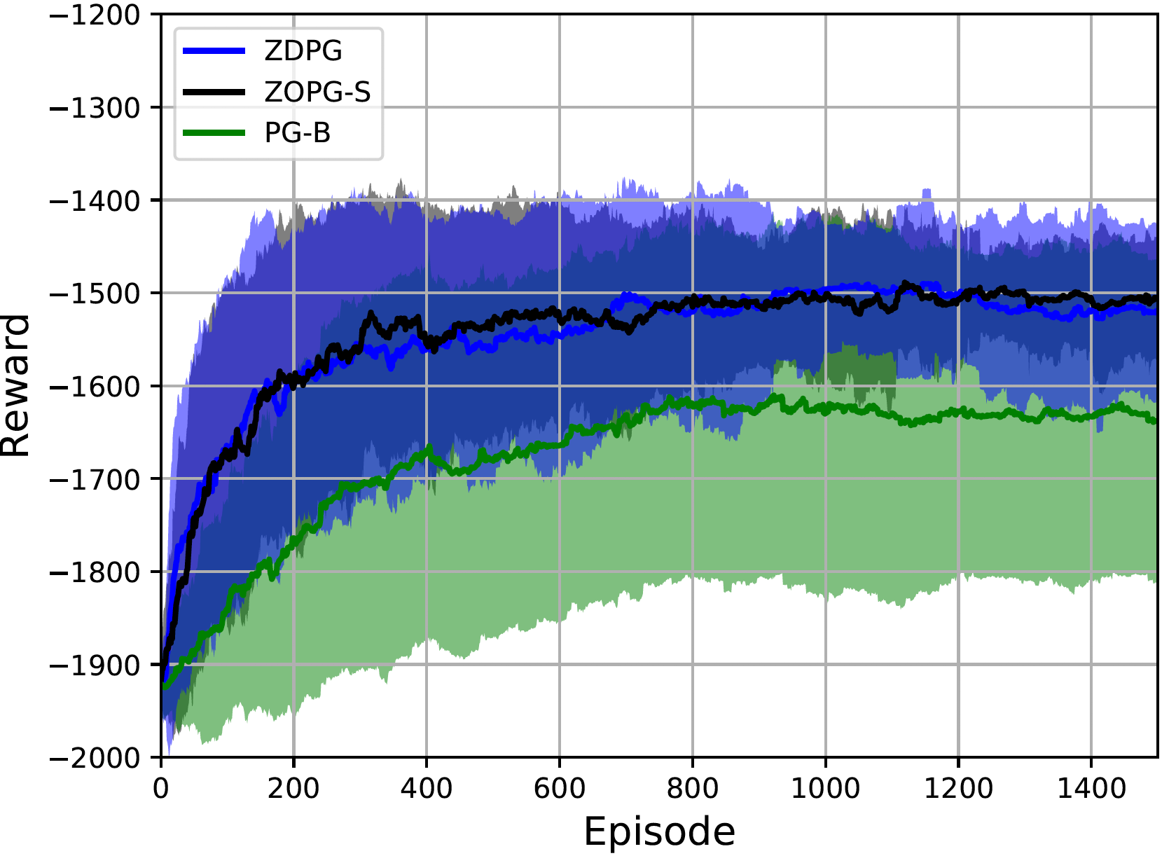 Connections between Policy Gradient and Zeroth-order Methods - Dionysis ...